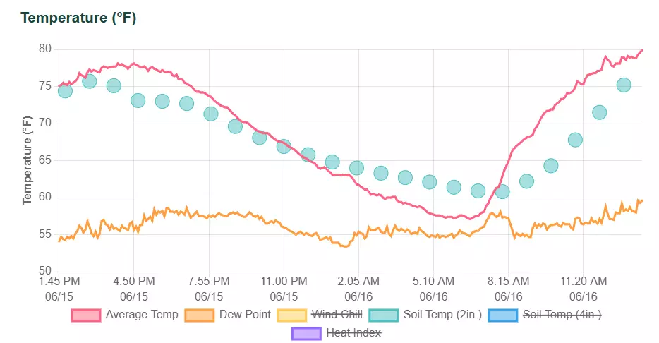 Meteogram - MSU - Enviroweather